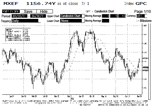 BOC Emerging Market (R) Operating Report 1H 2011